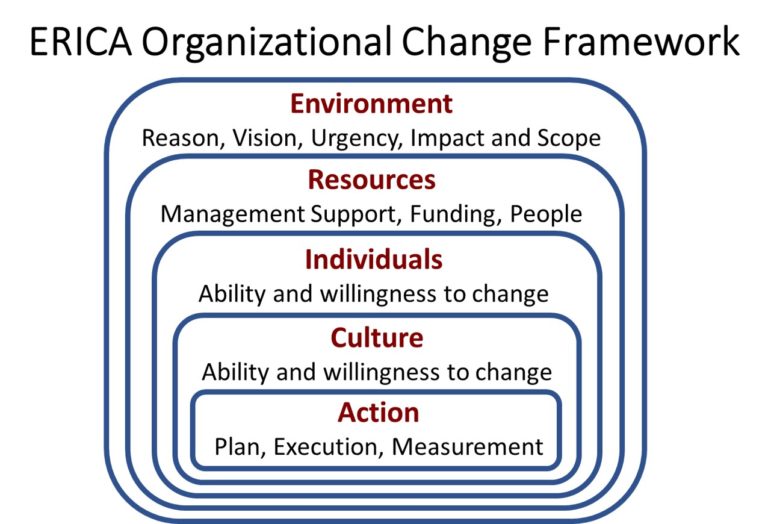 14 Influence Techniques that Drive Organizational Change - ITML Institute