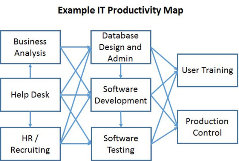Productivity linking and mapping - ITML Institute